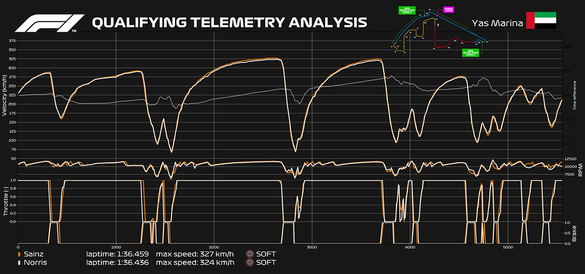 How the sensors and telemetry graph work in a F1car | Medium