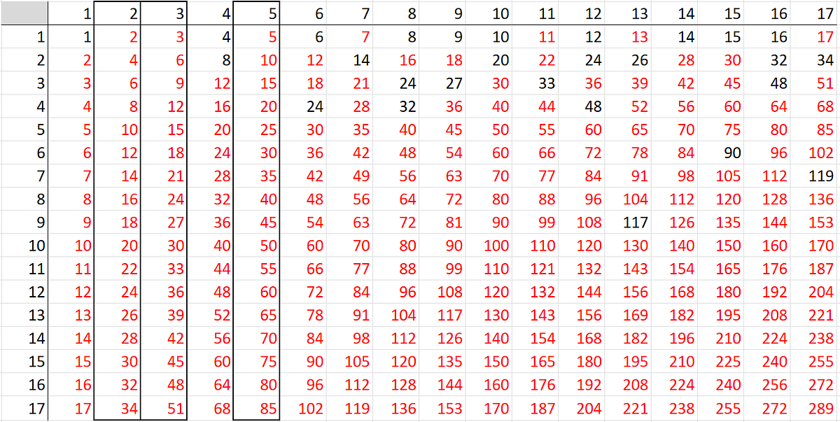 Prime and Multiplication Table. An unexpected finding on primes | by ...