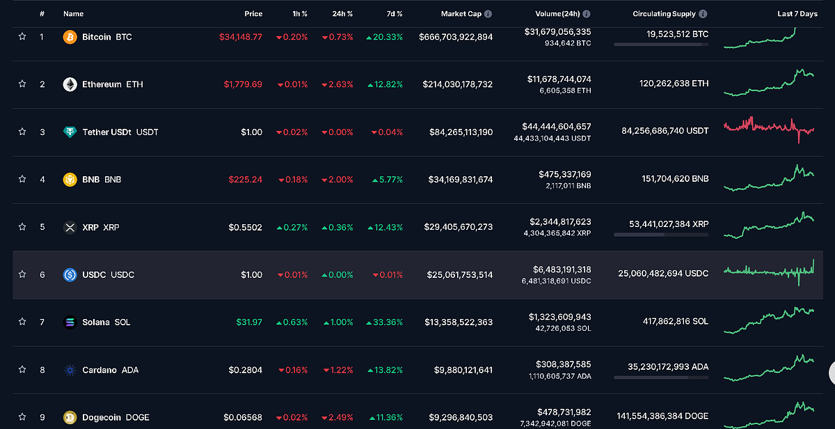 Best Cryptocurrency Investment Strategy for Beginners | by Crypto Big ...