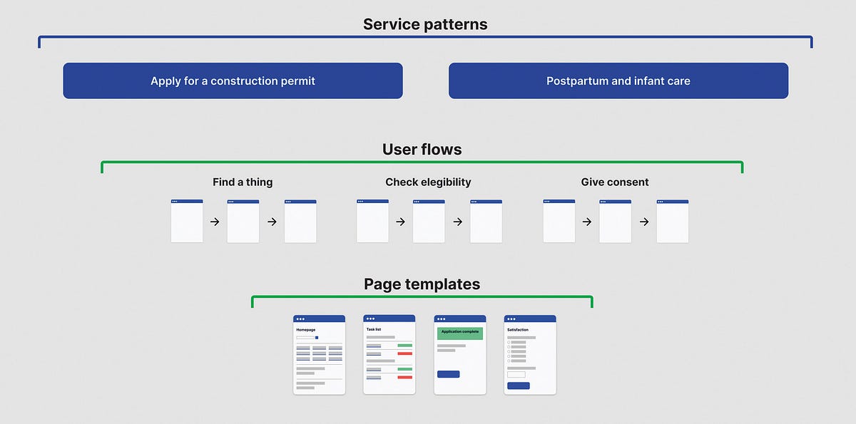 The evolving concept of service patterns | by Laurence Berry | The ...