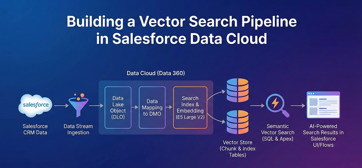 How I Built a Vector Search Pipeline Using Salesforce Data Cloud | by Rithikkumble | Dec, 2025 ...