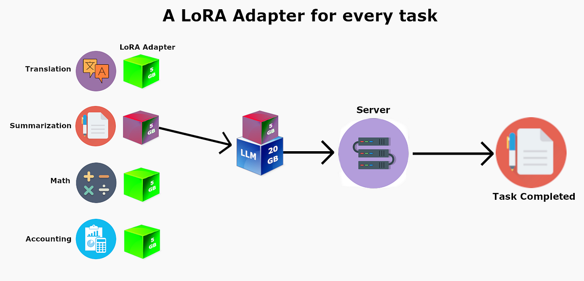 Fine tuning Hugging Face LLM’s with QLoRA | by Chris Turner | Medium