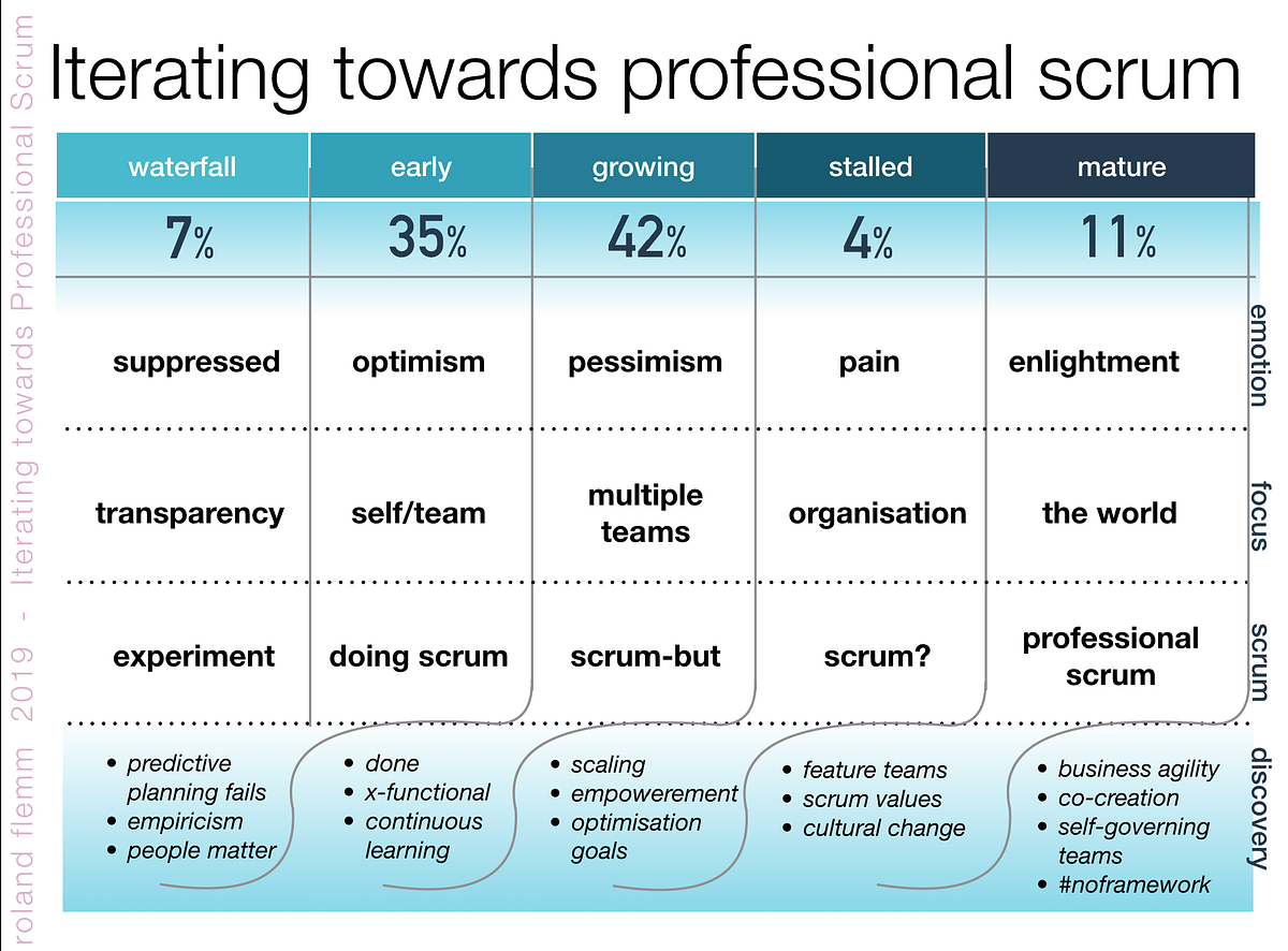 Iterating towards Professional Scrum | by Roland Flemm | Serious Scrum ...