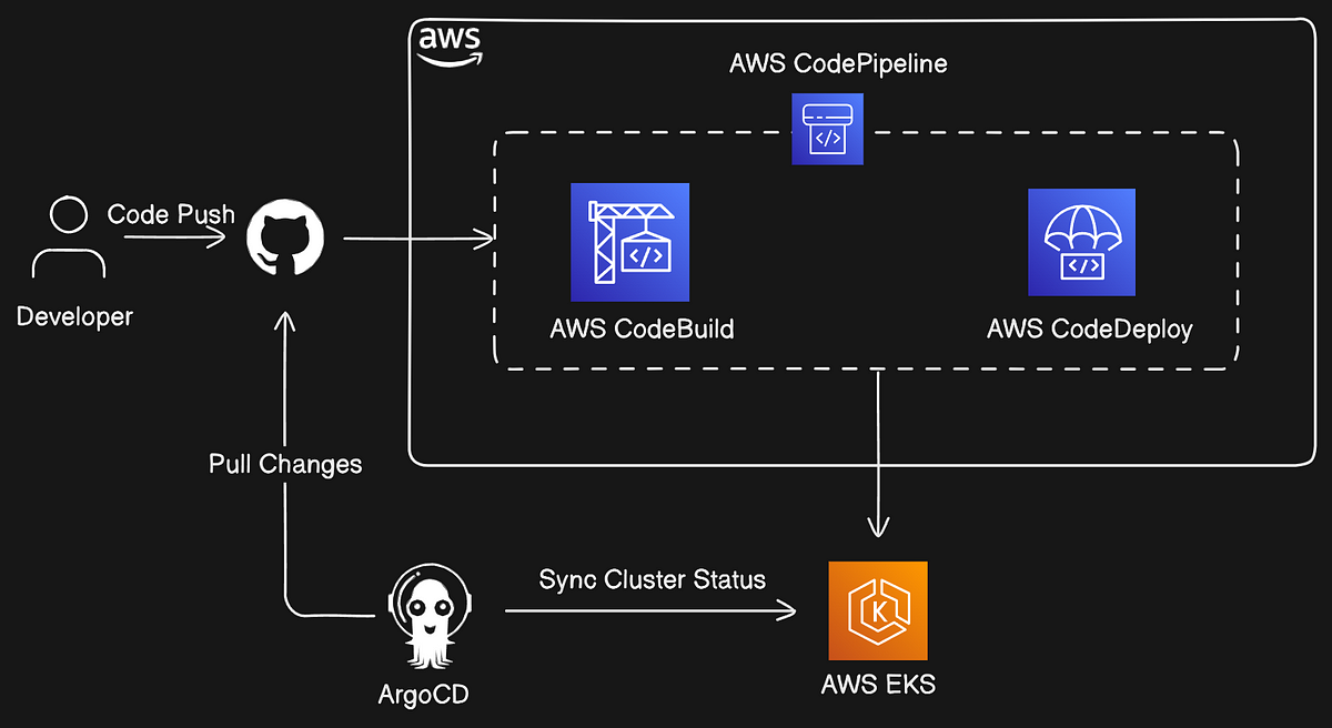 End To End Devops For A Golang Web App Docker Eks Aws Cicd By Amit Maurya Towards Aws 2005