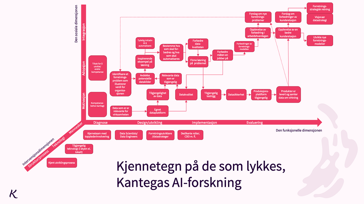 Kjennetegn ved organisasjoner som har suksess med å bli mer datadreven ...