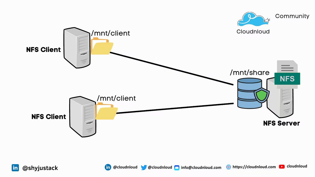 NFS Server and client configuration | by Shyju krishnan | Cloudnloud Tech Community | Medium
