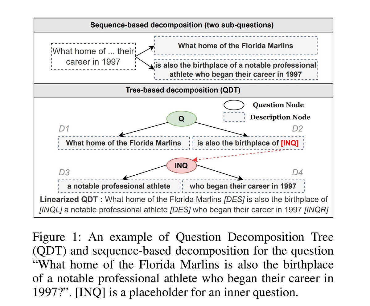 Question Decomposition Tree for Answering Complex Questions over Knowledge Bases (Huang et al ...