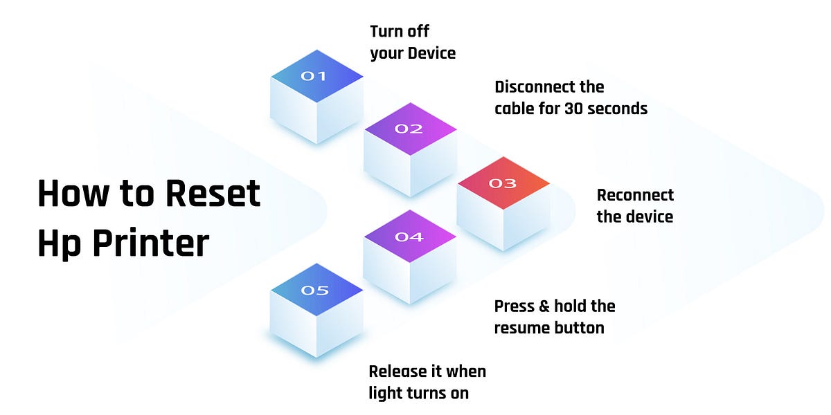 Quick Tips to reset hp printer. - Sondavid - Medium