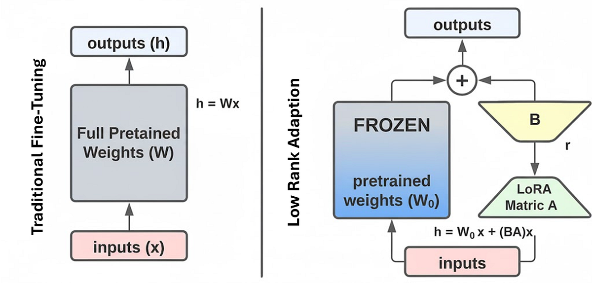 How to build Reasoning Model ?. Before go into depth of building… | by ...