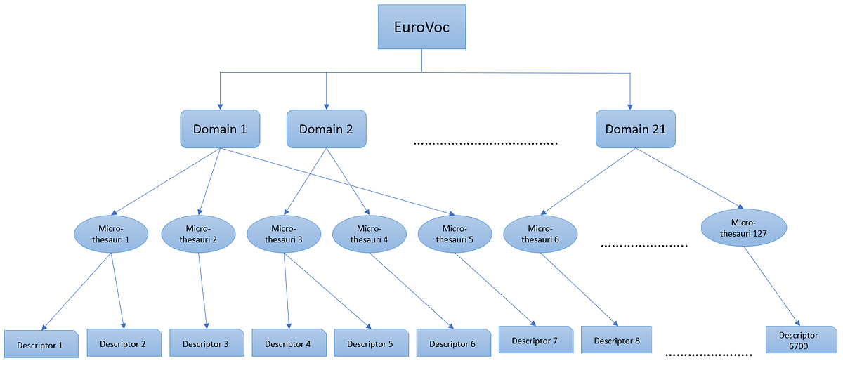 Paper Wraps — Extreme Multi-Label Classification for EuroVoc | by ...