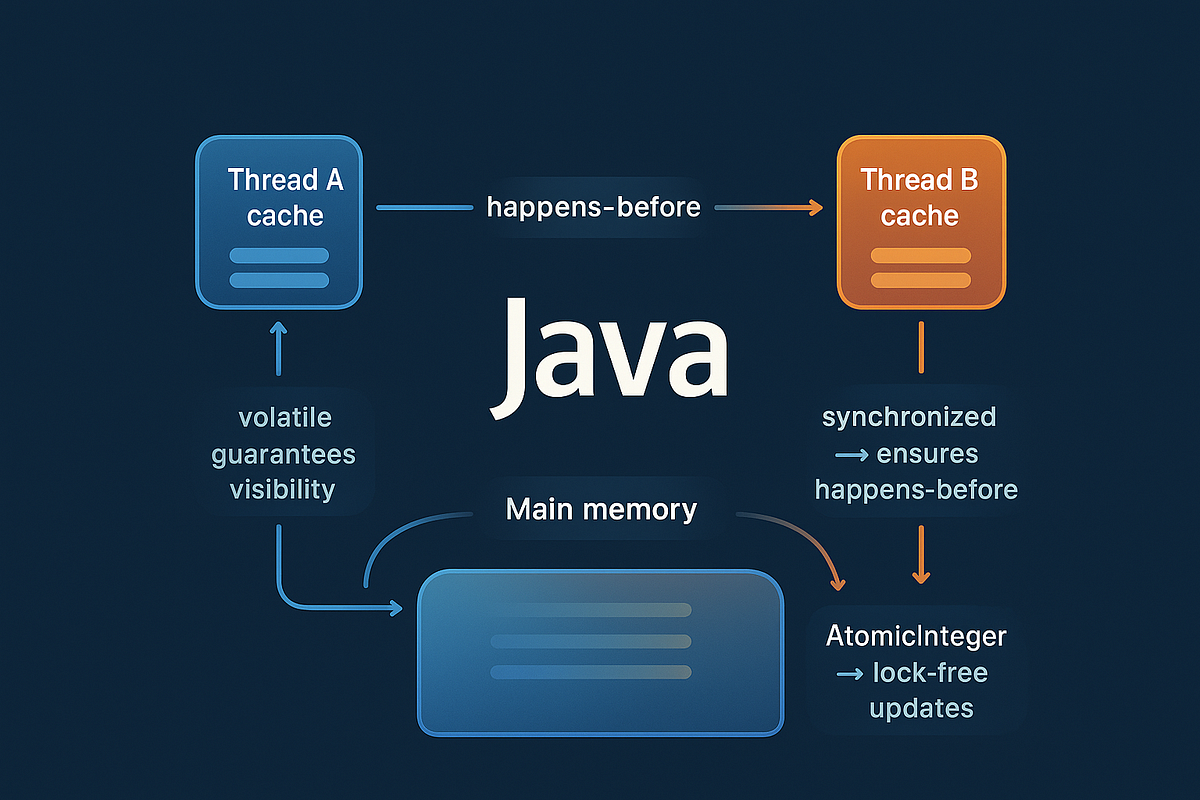 Java Memory Model Explained | Medium