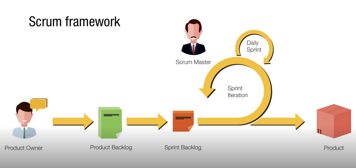 Understand Scurm Framework /Agile Development Overview | by Shambhu ...