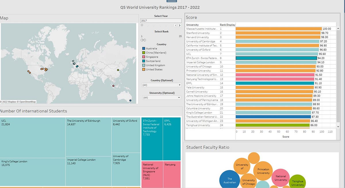 QS World University Rankings 2017 -2020: Tableau Dashboard | by Usama ...