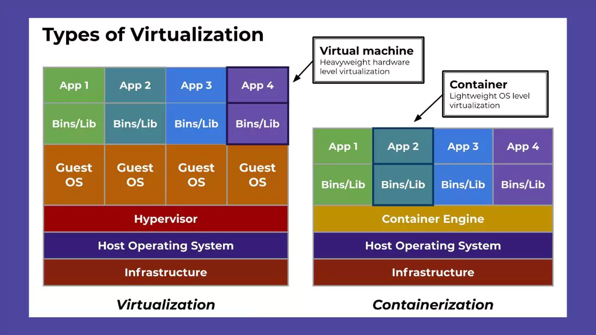 Technical Differences Between Docker Containerization And Virtualization By Davisevelyn Medium