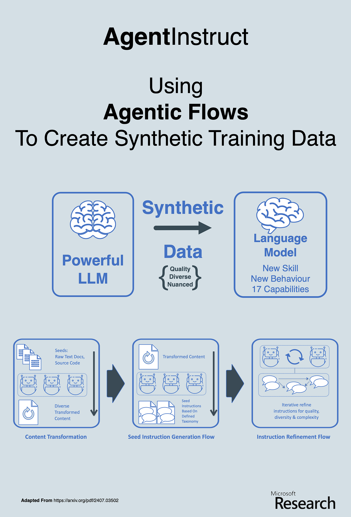 AgentInstruct Uses Agentic Flows To Create Synthetic Training Data | by ...