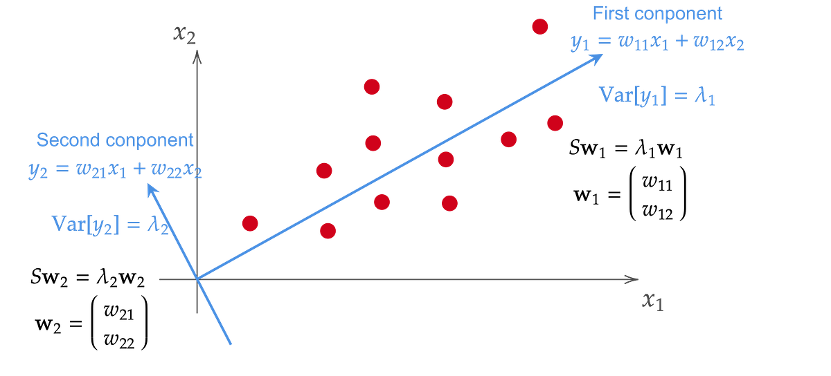 Principal Component Analysis (PCA) Theory - Jo - Medium