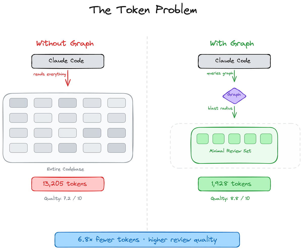 I Built a Knowledge Graph That Cuts Claude Code’s Token Usage by 49x ...