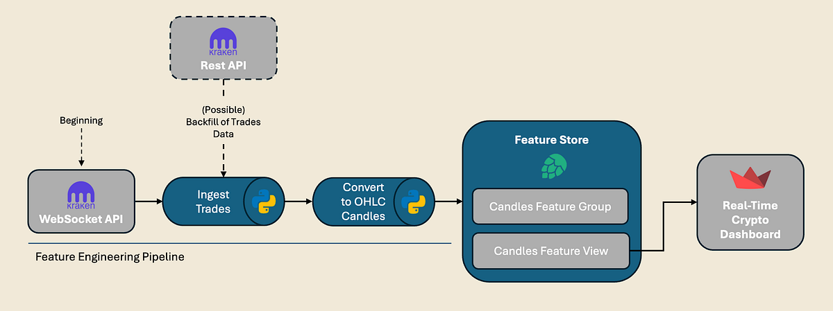 Real-Time Crypto Dashboard — Feature Engineering Pipeline using Python (uv, ruff, streamlit ...