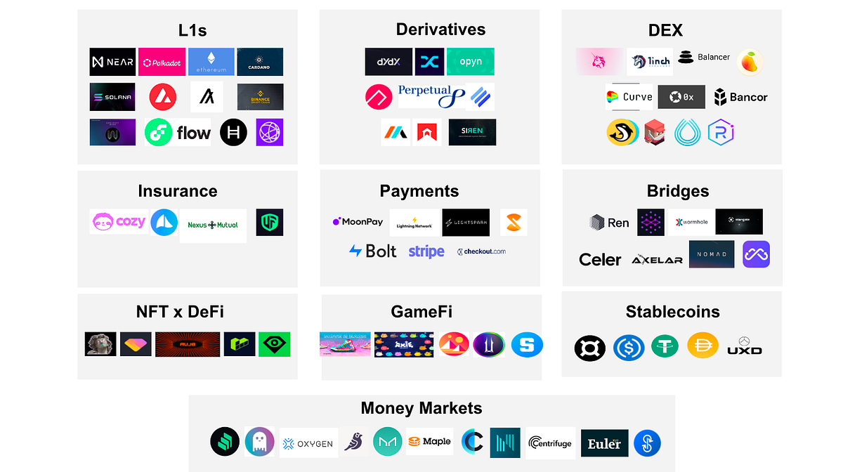 DeFi Market Map. A non-comprehensive look at the crowded… | by Pratyush ...