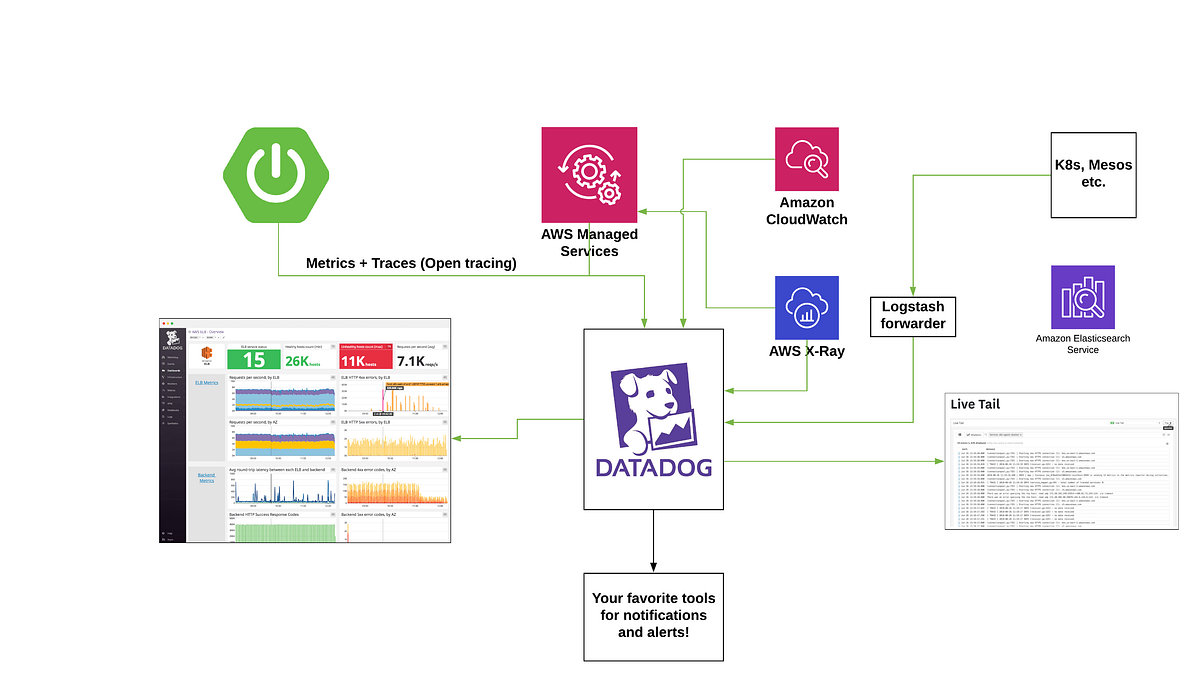 Postmortem: Integration of Datadog and Ubuntu for Web Server | by Afooseyi | Medium