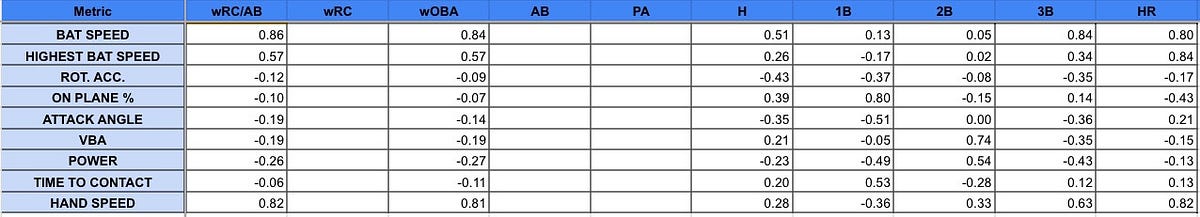 How to Predict Hitter Success. Blast Metrics and their Correlation to ...