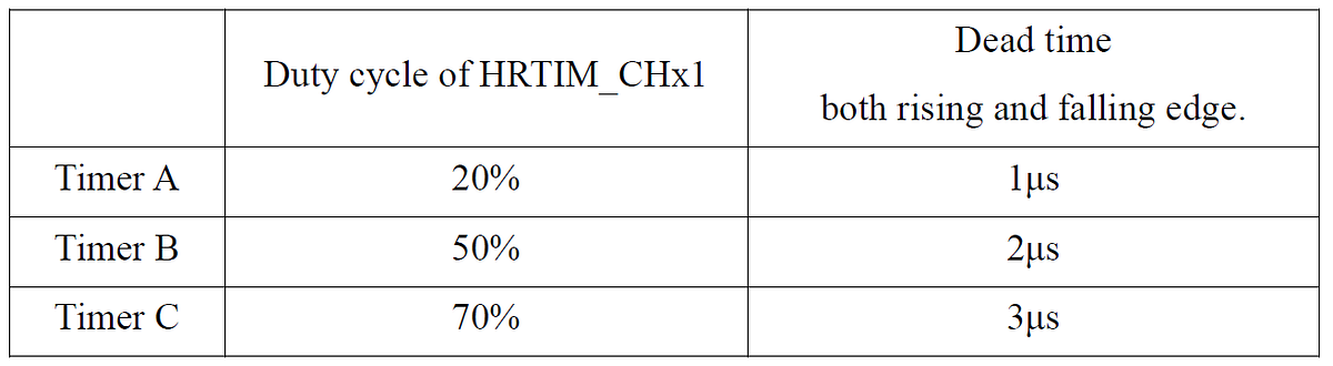 CubeIDE Note 05: Lesson 3. HRTIM PWM Setting And Application for LL Library | by Hsueh-Ju Wu 吳學儒 ...