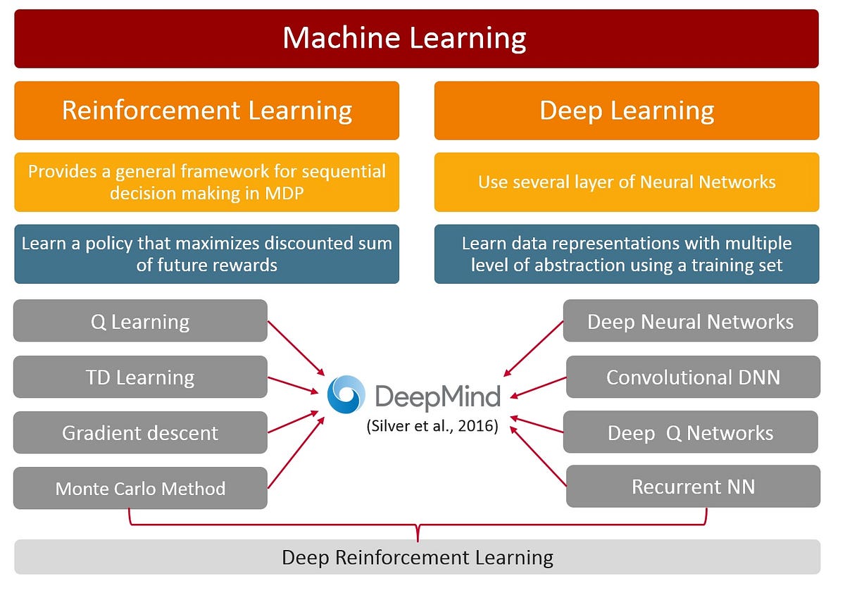 From classic AI techniques to Deep Reinforcement Learning | by Felipe ...