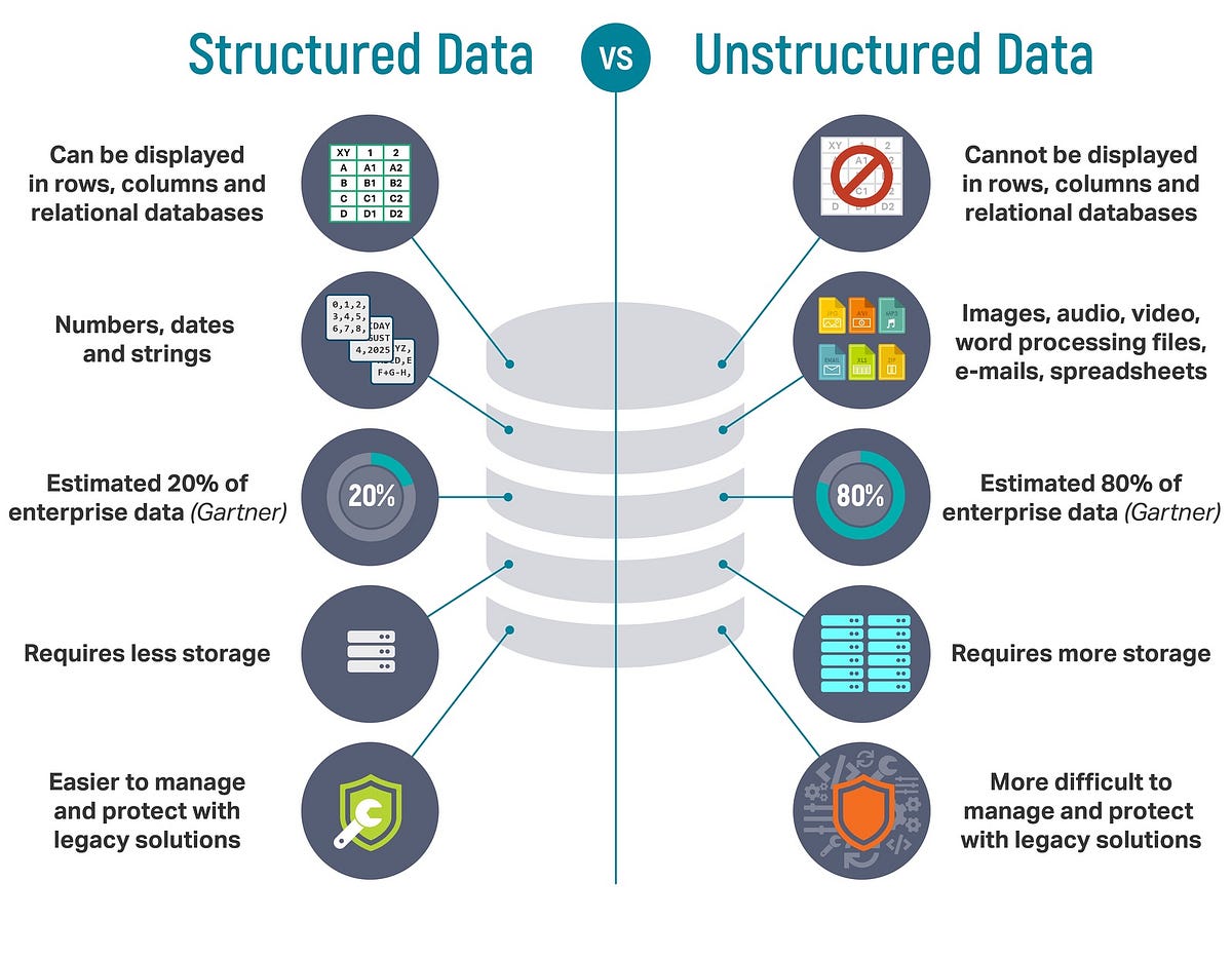 80 Of The Worlds Data Is Unstructured By Deep Talk Medium