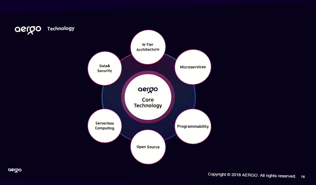 What Is AERGOSQL?. Here it comes AERGO (The Blockchain… | by John ...