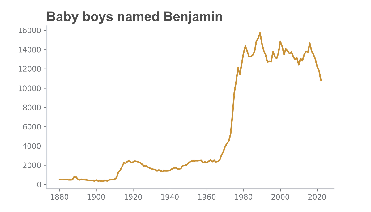 Discovering Spikes in Name Popularity with Z-Scores | by Ben Thompson ...