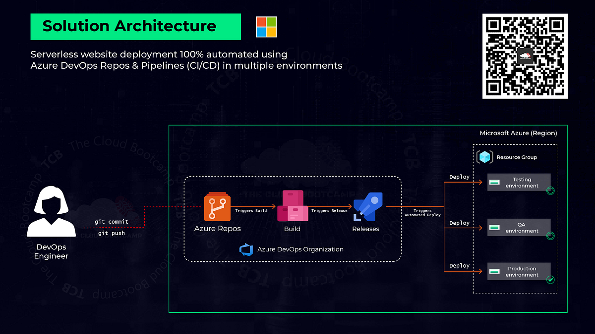 Automated Serverless Website Deployment Across Multiple Environments with Azure DevOps Repos and ...