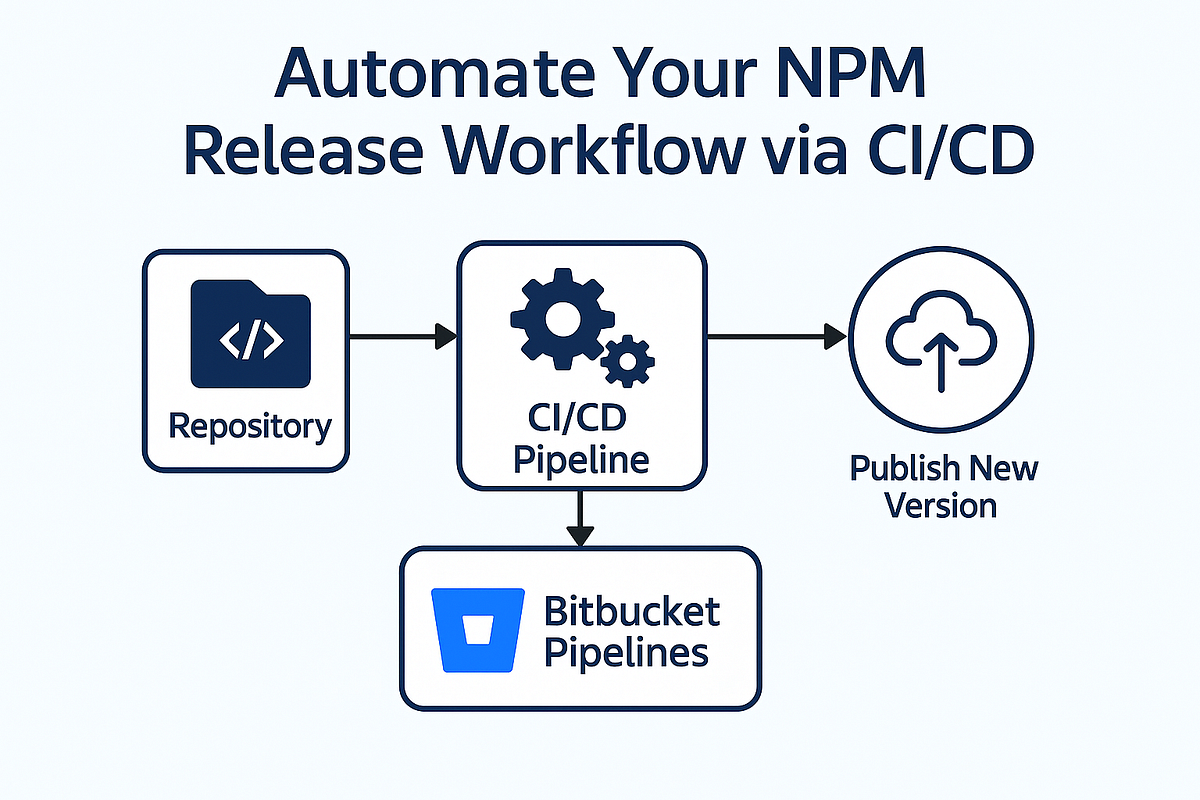 Automate Your NPM Release Workflow via CI/CD | by Roshan Roy | May, 2025 | Medium