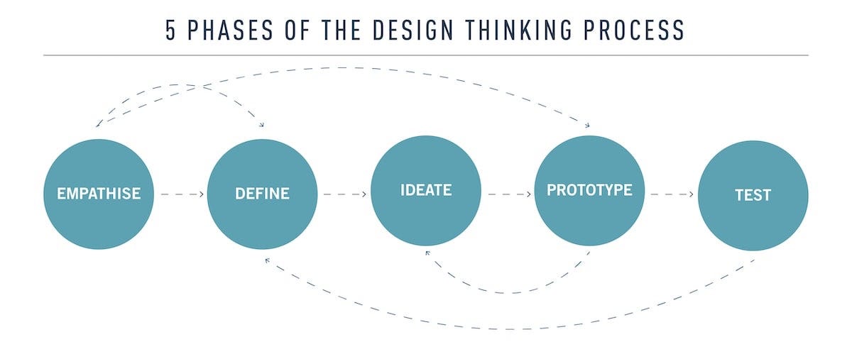 Brief about Design Thinking Process | by Shailender Arora | Medium