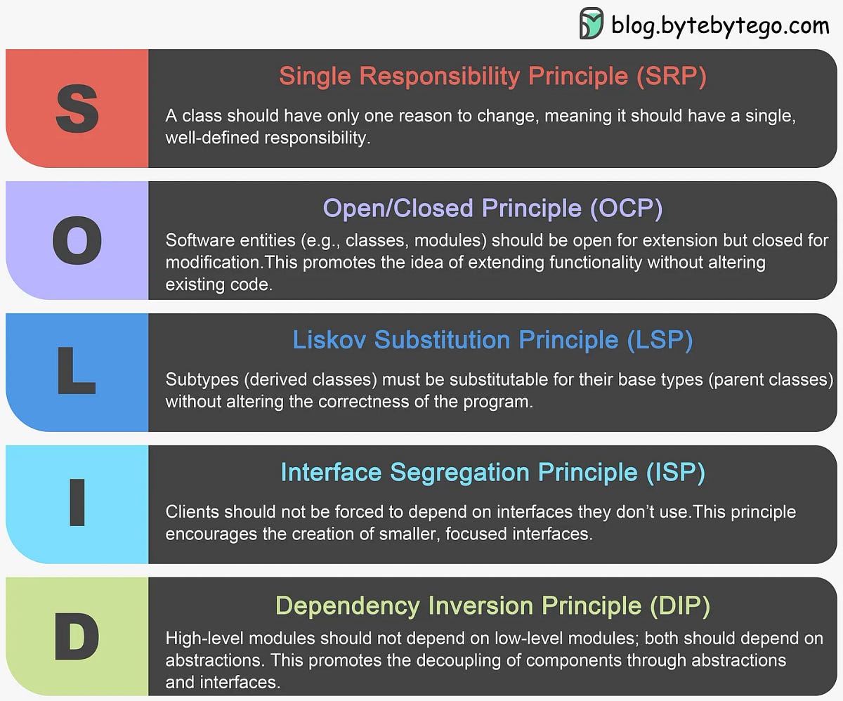 Solid Principles: Why it is the foundation of Software | by Coding Guy ...