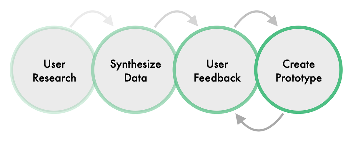 Project 1 Retrospective My first project as a UX design student | by ...