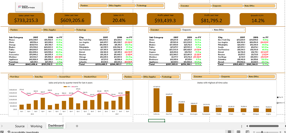 Sales and Profit Analysis Report. Executive Summary | by Rufai Ayomide ...