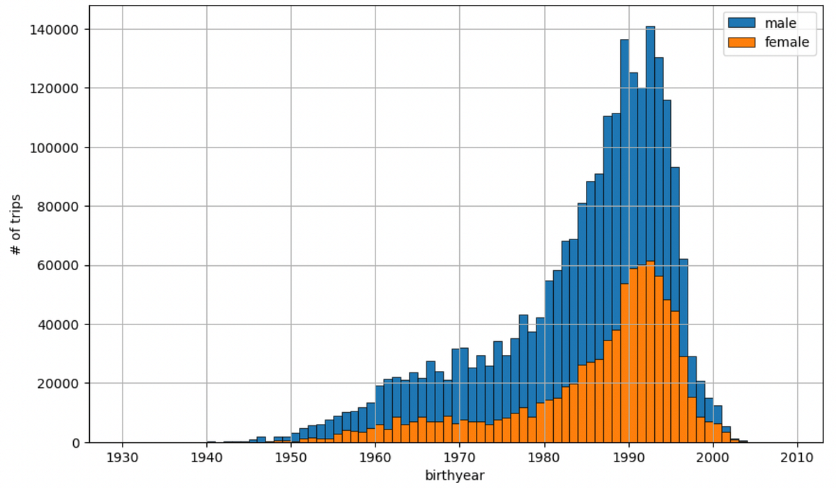 Analyzing Bike Share data for marketing goals (using Python, pandas and matplotlib) | by ...