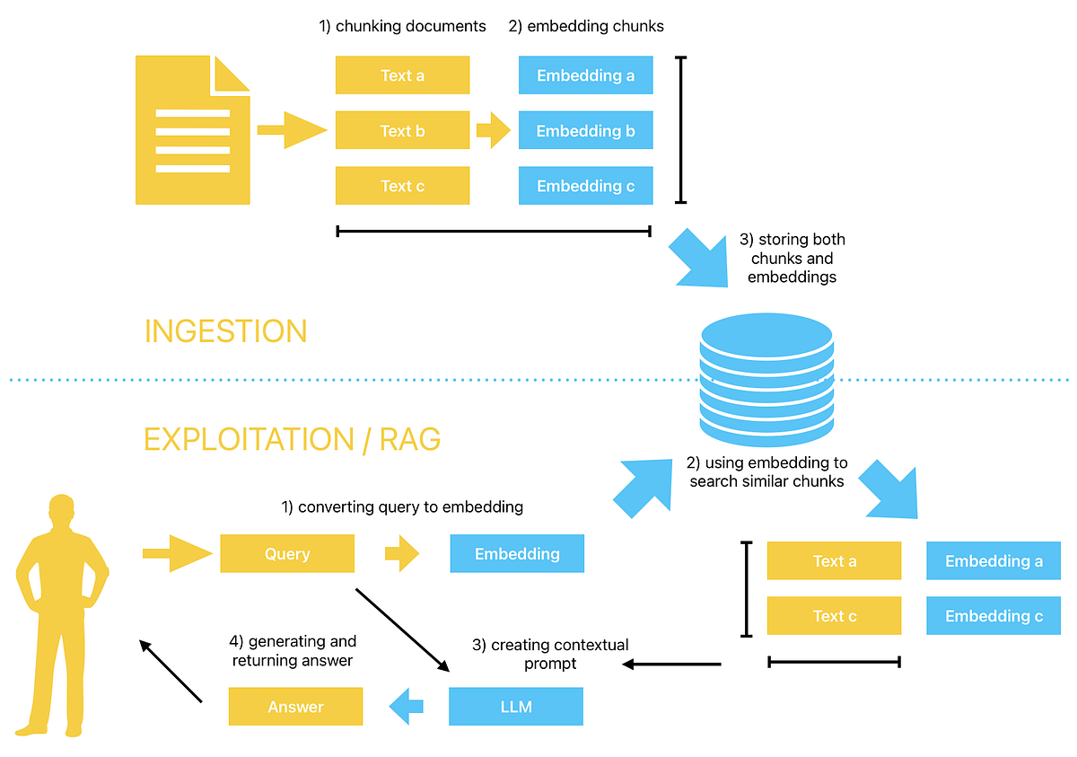 Retrieval-Augmented Generation: Why naive RAG is not enough (and some ...