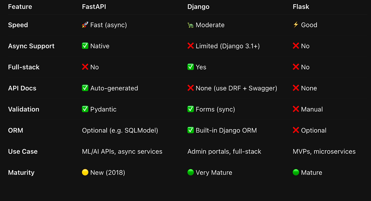Flask vs FastAPI vs Django (A Comprehensive Backend Framework Comparison) | by varun nalluru ...