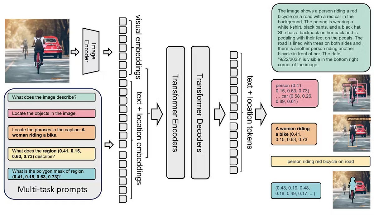 Mastering Florence-2: Fine-tuning for Precision in Object Detection Tasks | by Chirag Ubnare ...