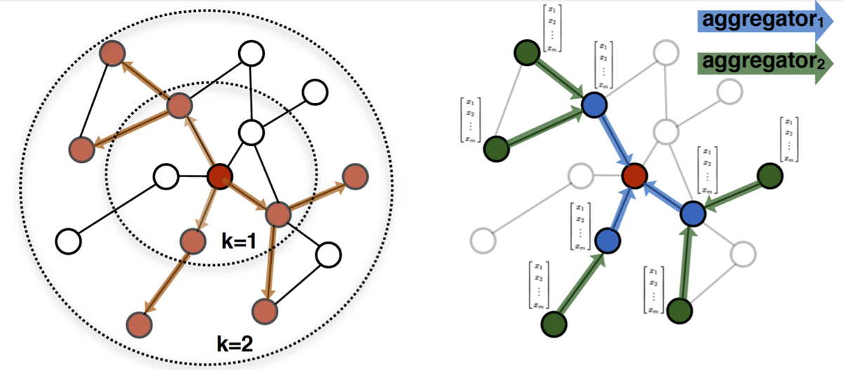 An Intuitive Explanation of GraphSAGE | by Rıza Özçelik | TDS Archive ...