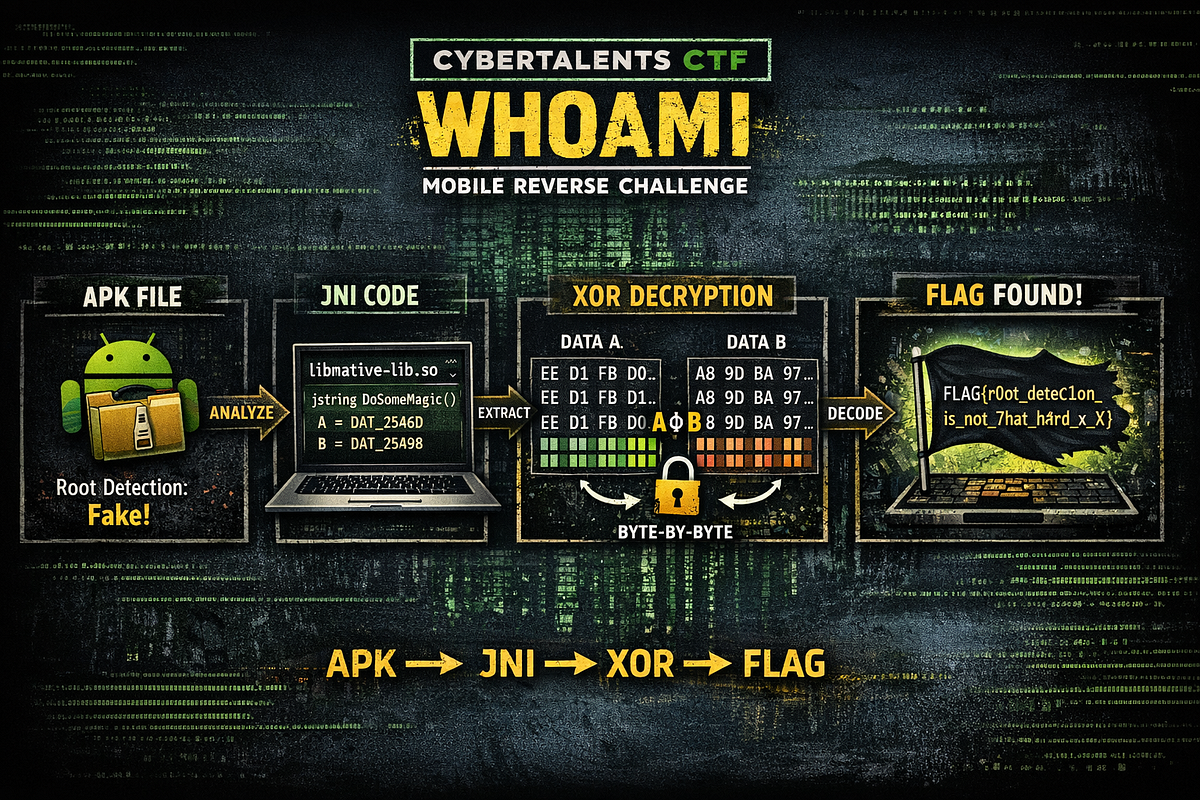 🏁 CyberTalents — Mobile Security — whoami | by Abd El-Aziz Derbala | Medium