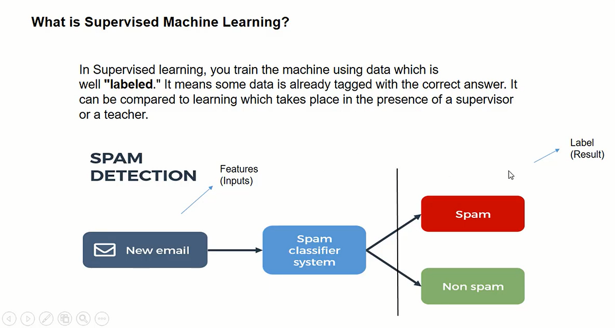 Difference Between Supervised and Unsupervised Learning: | by Md.Hamid ...