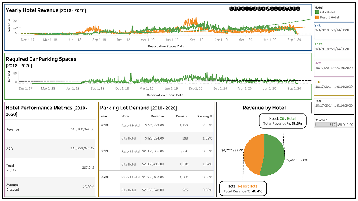Data Analyst Portfolio Project: Analyzing Hotel Data Using SQL and ...