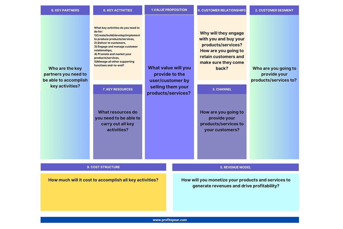Free Excel and pdf Download: Business Model Canvas (BMC) Template | by Profit Spear | Medium
