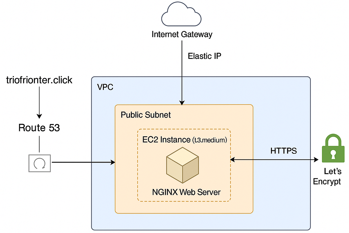 🌐 Secure NGINX Web Server on AWS with Let’s Encrypt | by Ashwini Singh | May, 2025 | Medium
