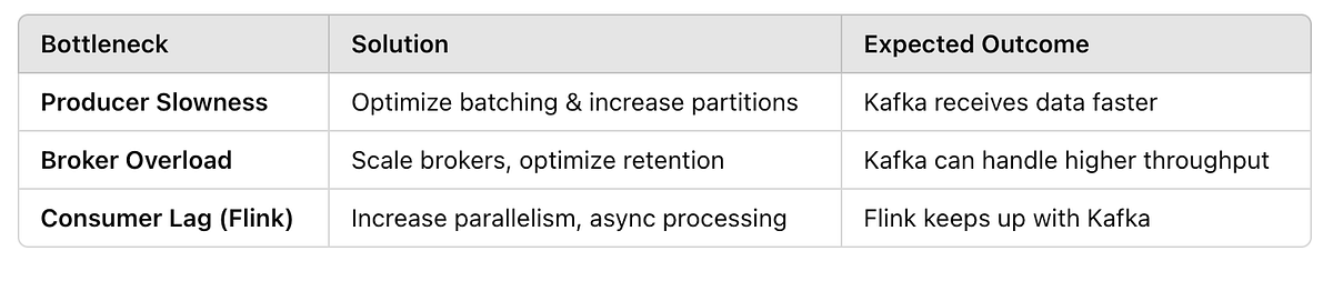 Data Ingestion Lag in Kafka/MSK. Problem Statement: | by Vamsi | Medium