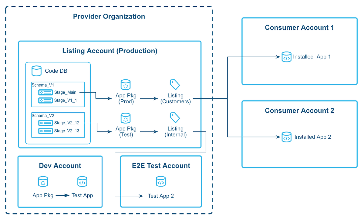 3 Tips to Speed Up Your Snowflake Native App Development and Deployment ...