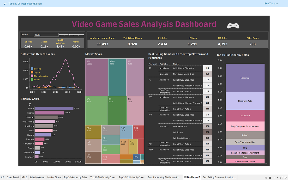 Video Game Sales Analysis Dashboard | by DEEPIKA CHAUTHANI | Medium