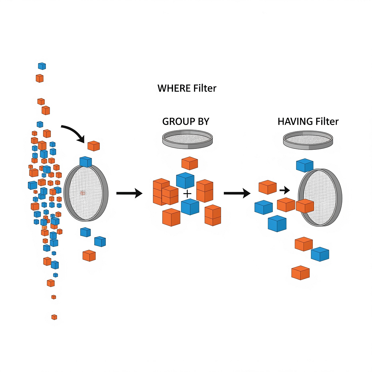SQL HAVING vs. WHERE: Mastering the Art of Filtering Rows vs. Groups for Precise Data Analysis ...